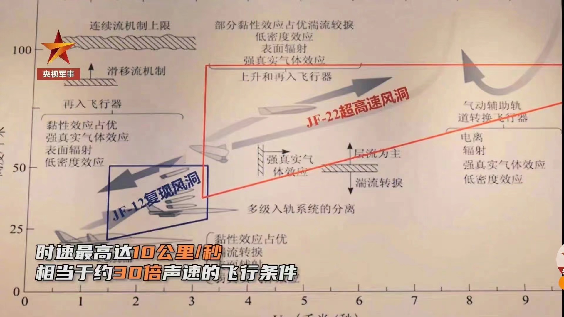 Announced to the world that the Mach 33 superb wind tunnel was built ...