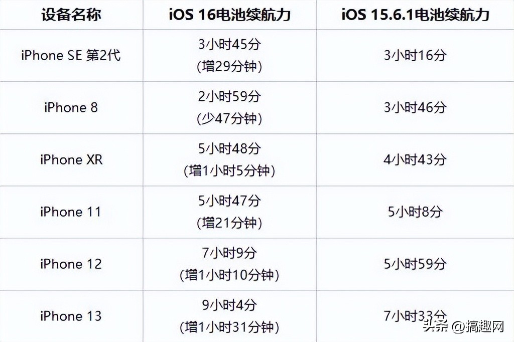 How iOS 16 Power Consumption and Battery Life Are 6 iPhone Measured ...