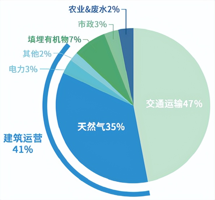 San Francisco Climate Action Plan 2021: Exploring a more equitable and ...