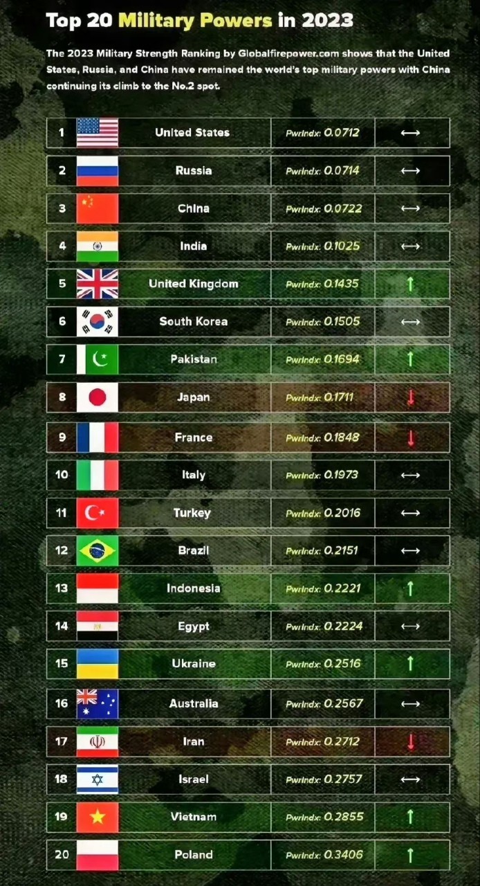 The latest global military rankings, India squeezed into the top 5 ...