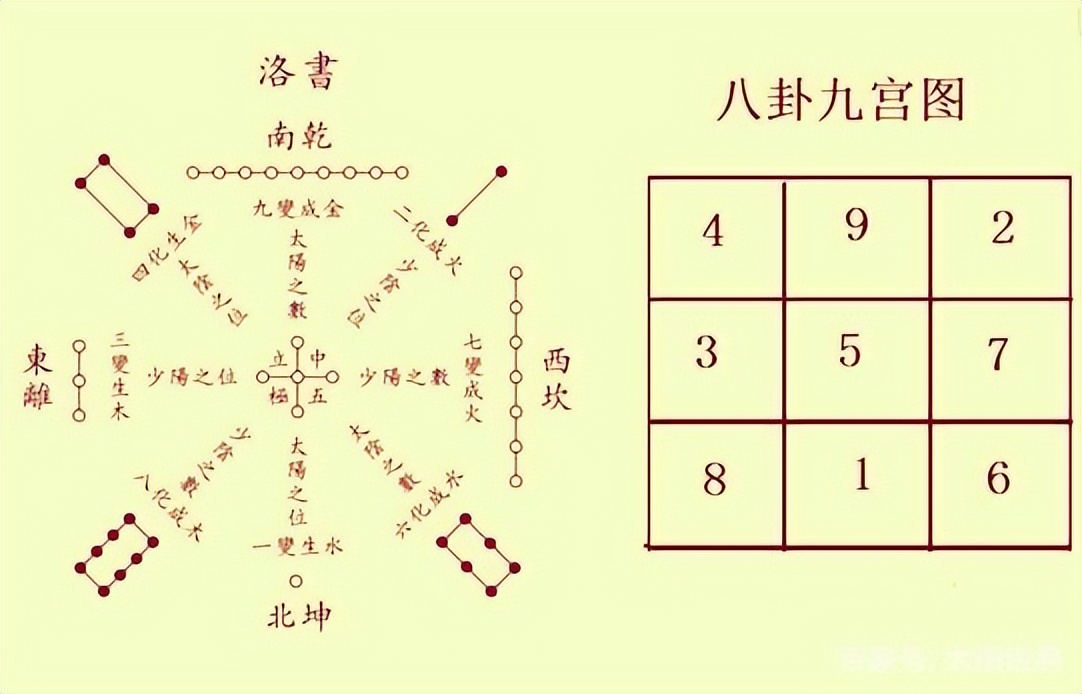 Sanyi said "Yi" series (8) - a preliminary study on the "Luoshu" of the ...