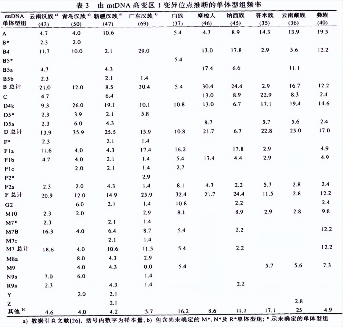 DNA Unravels Mystery of Mosuo Formation - iNEWS