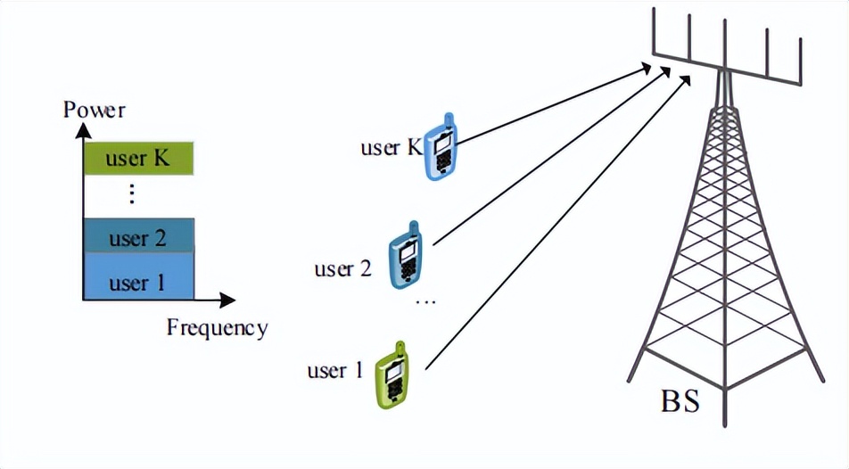 Research on NOMA signal detection method based on deep learning - iNEWS