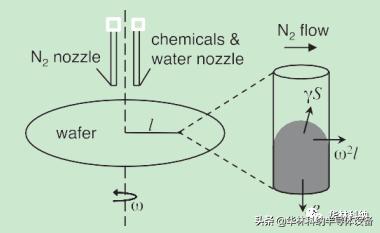 Single Wafer Spin Cleaning Process - iMedia