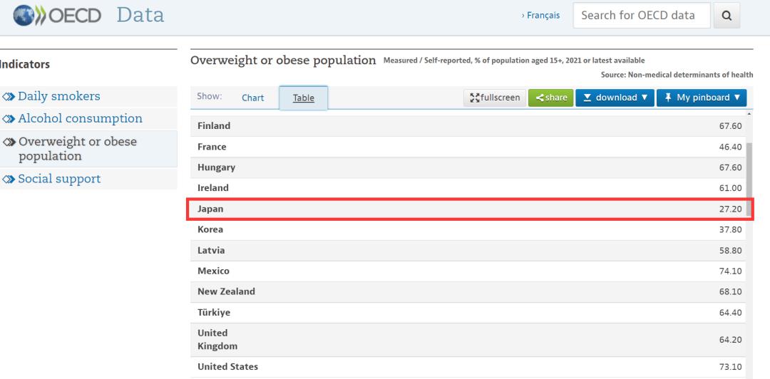Why is Japan with the lowest obesity rate in the world with a "high ...