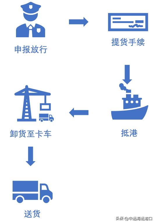 Analysis on the application of "direct loading and direct unloading ...
