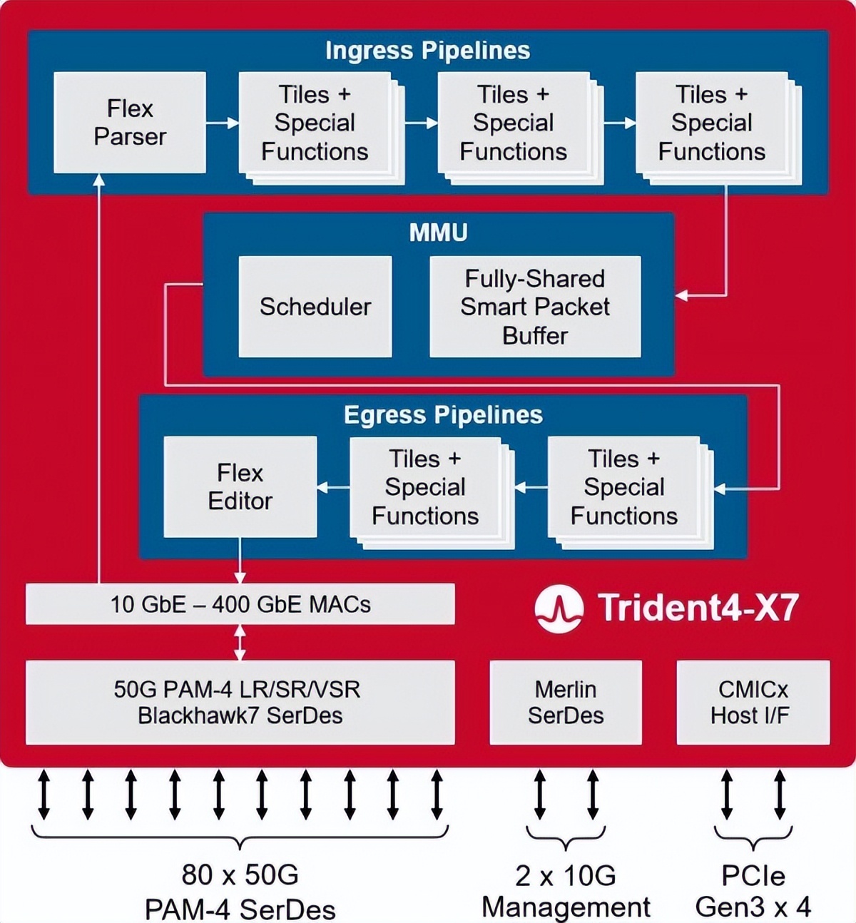 Broadcom launches Trident 4-X7 for 400GbE network - iNEWS