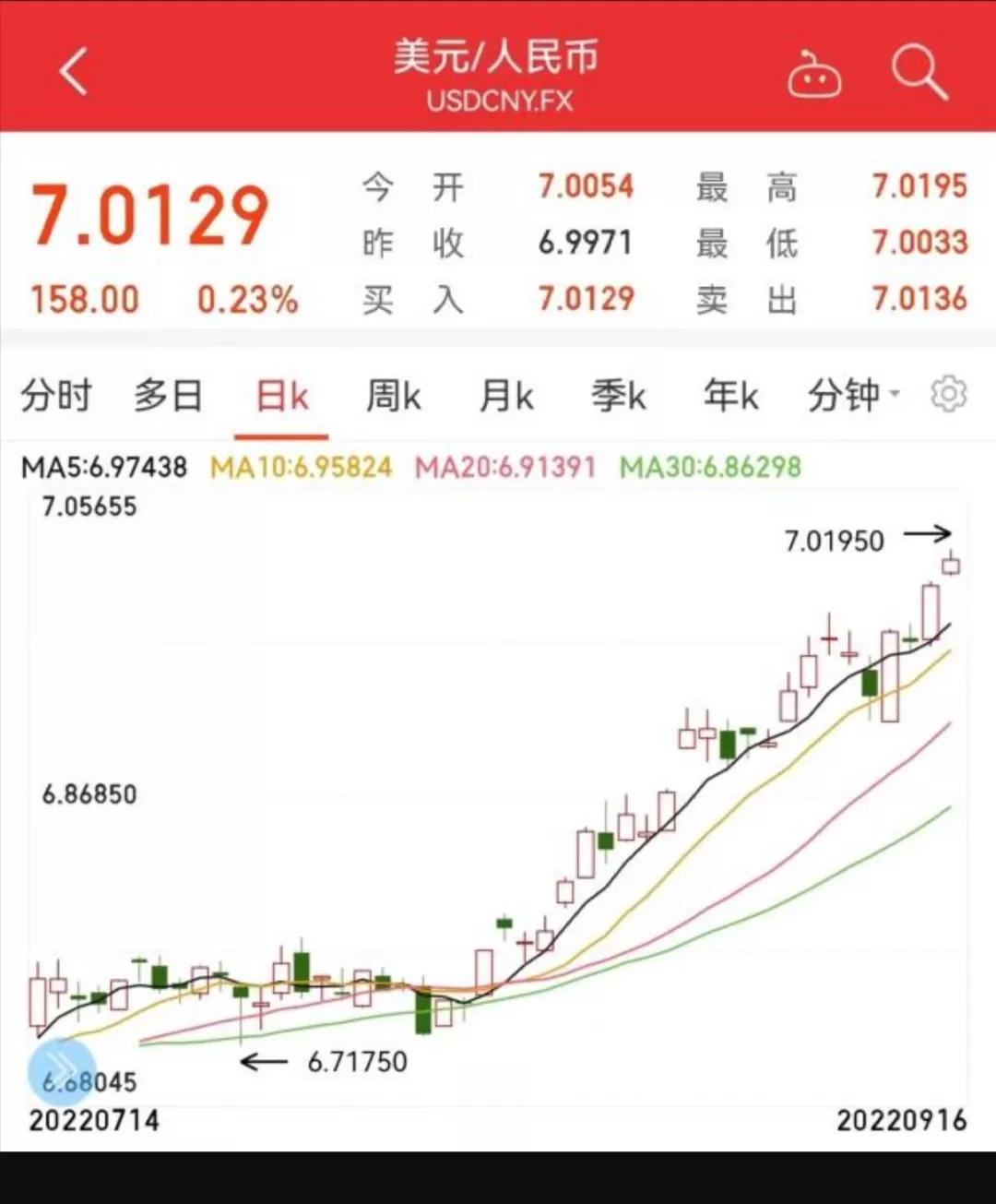 RMB exchange rate "breaks 7"!what does this portend - iNEWS