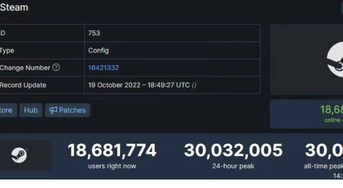 Steam surpasses 30 million online users, a new record - iNEWS