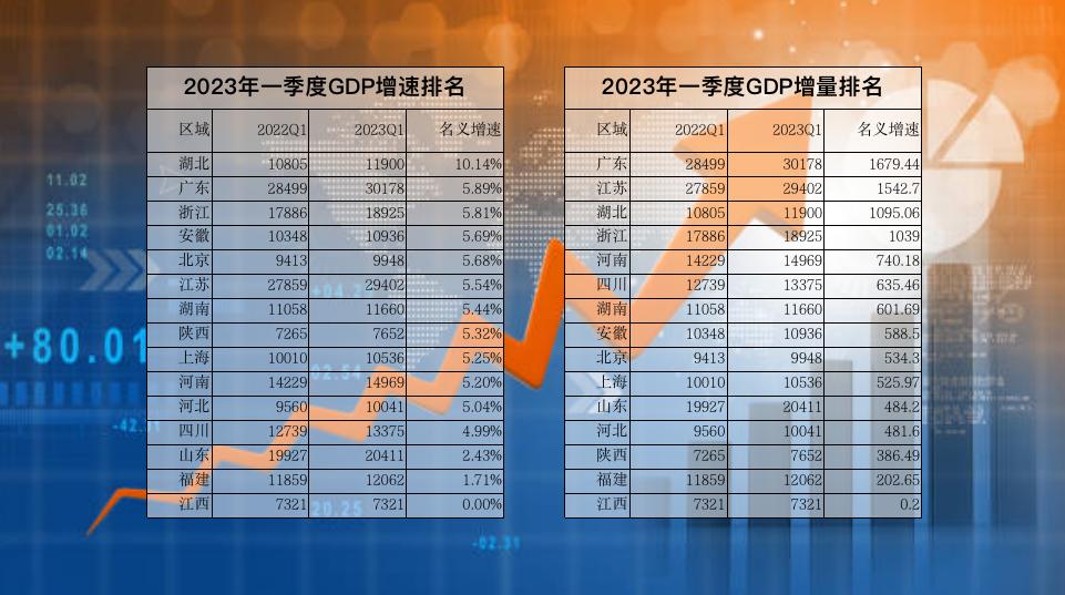 The first quarter GDP was announced, and some of the top 15 provinces ...