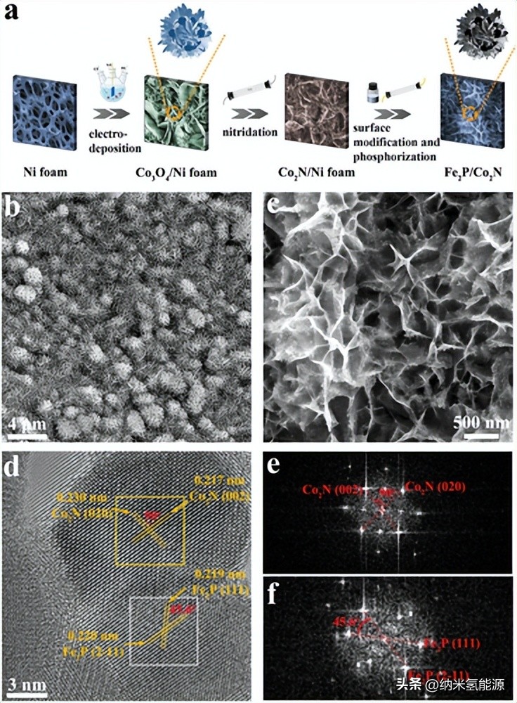 AFM: Robust overall water splitting in nanoporous Fe2P/Co2N ...
