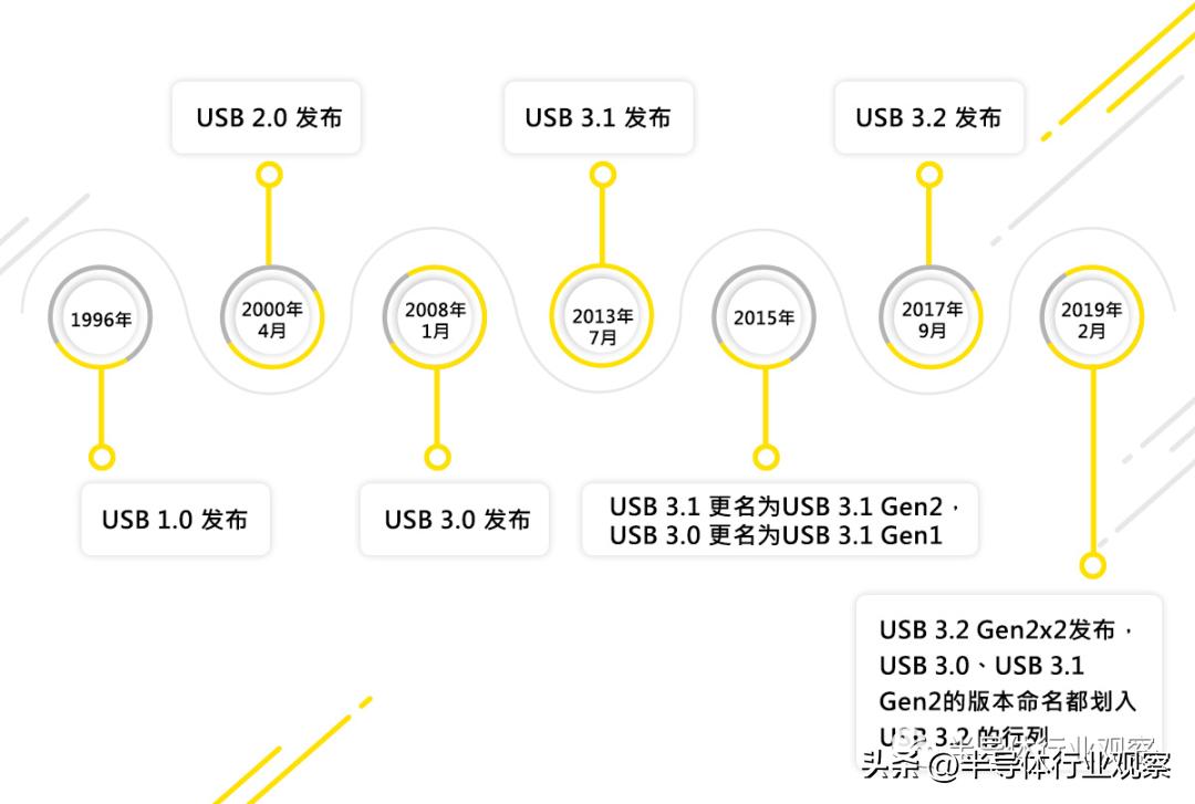 A Brief History of USB Development: From "Universal" to Universal - iNEWS