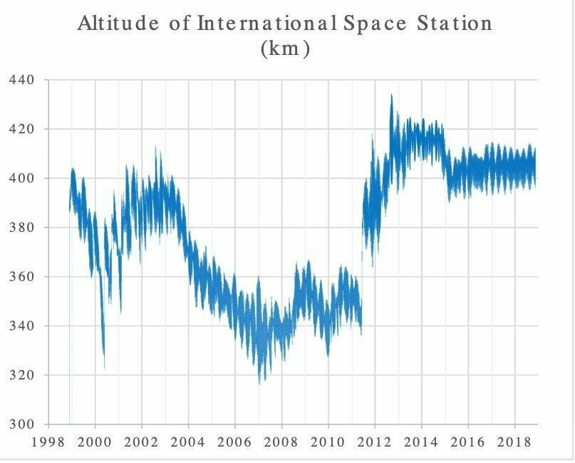 Why is the International Space Station located at an altitude of ...
