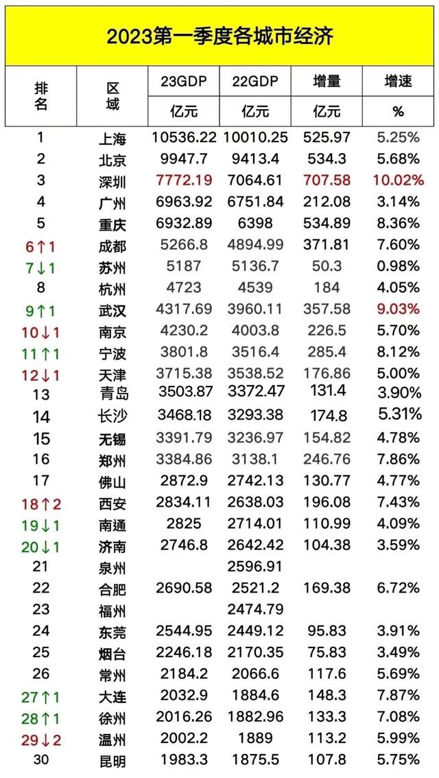 Great change! Chengdu and Suzhou swap rankings, Dalian overtakes ...