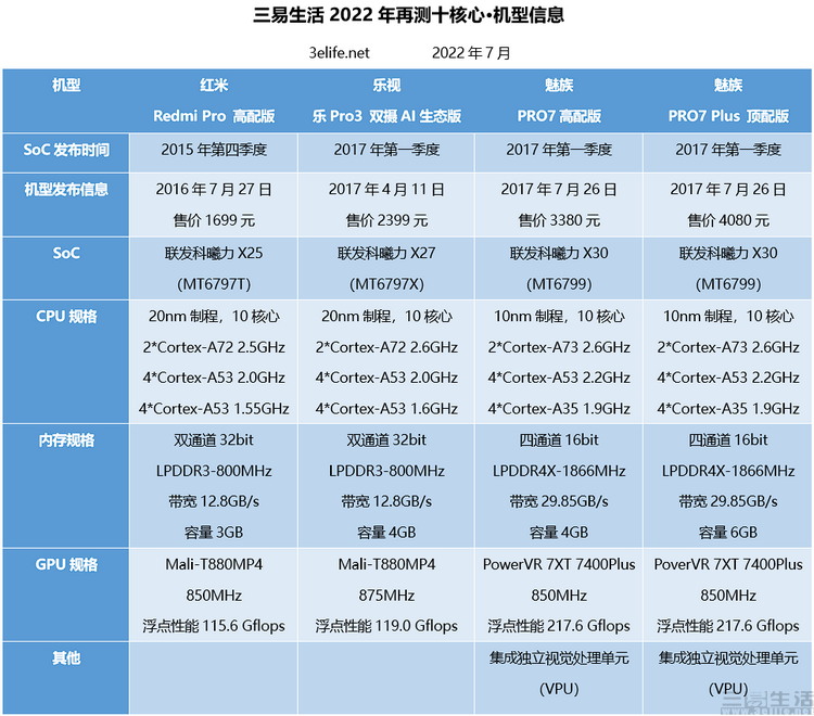 Retest 10-core mobile phone in 2022: Although the performance is ...