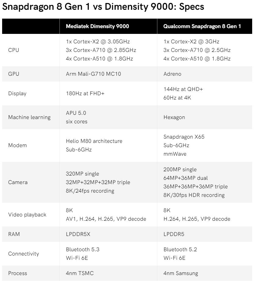 Snapdragon 8 Gen 1 vs Dimensity 9000: evenly matched, MediaTek YES - iNEWS