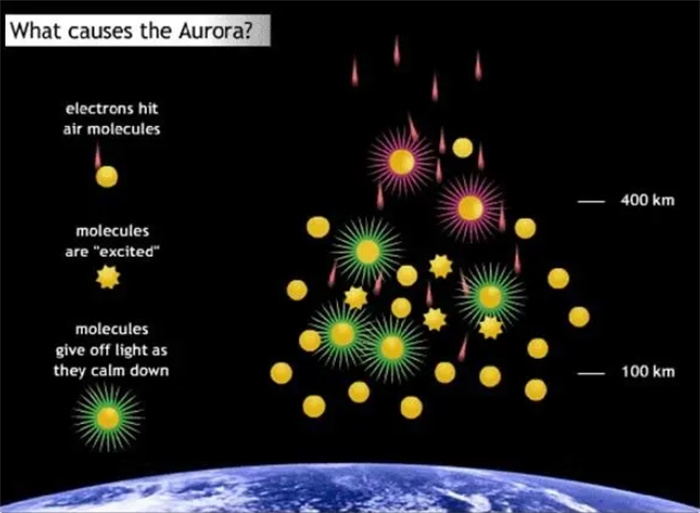 Produced by the collision of electrons and gas, hundreds of millions of ...