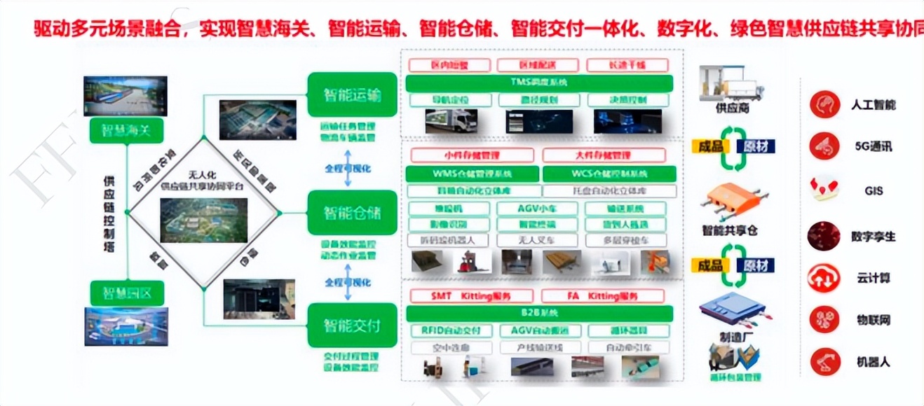 Feiliks: 5G+ Intelligent Manufacturing Unmanned Supply Chain ...