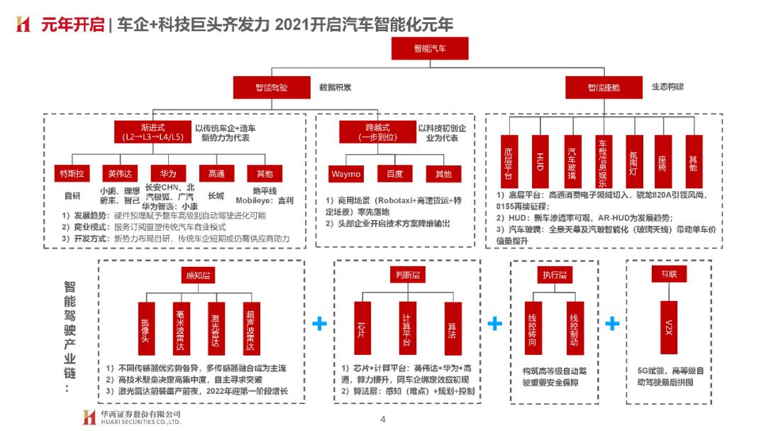 148 pages Tesla Wei Xiao sensible Baidu pony Huawei NVIDIA intelligent ...