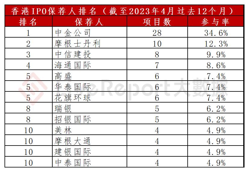 Ranking of Hong Kong IPO Intermediaries – as of April 2023 - iMedia