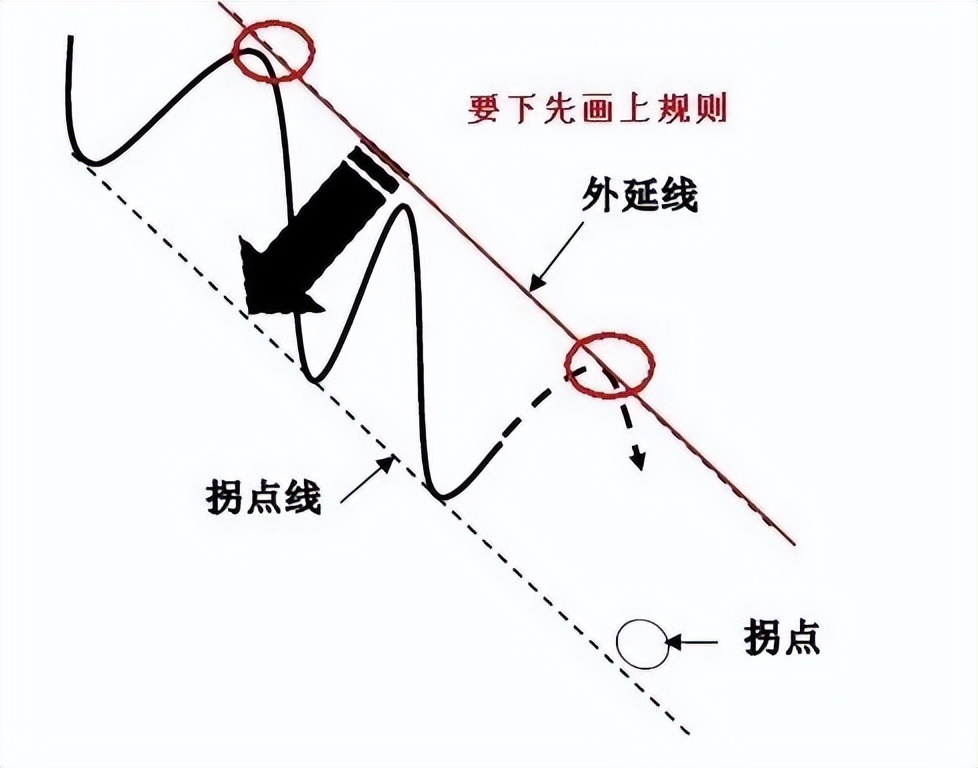 Graphical inflection point and inflection point line drawing - iNEWS