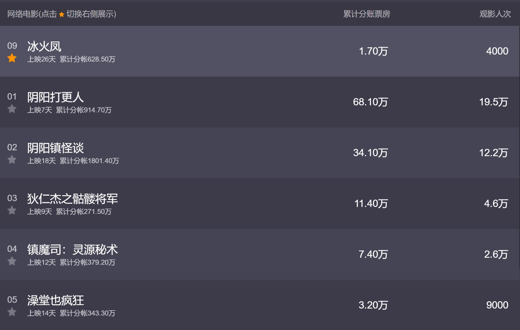 Released for 26 days, with a total of 6.285 million accounts, the ...