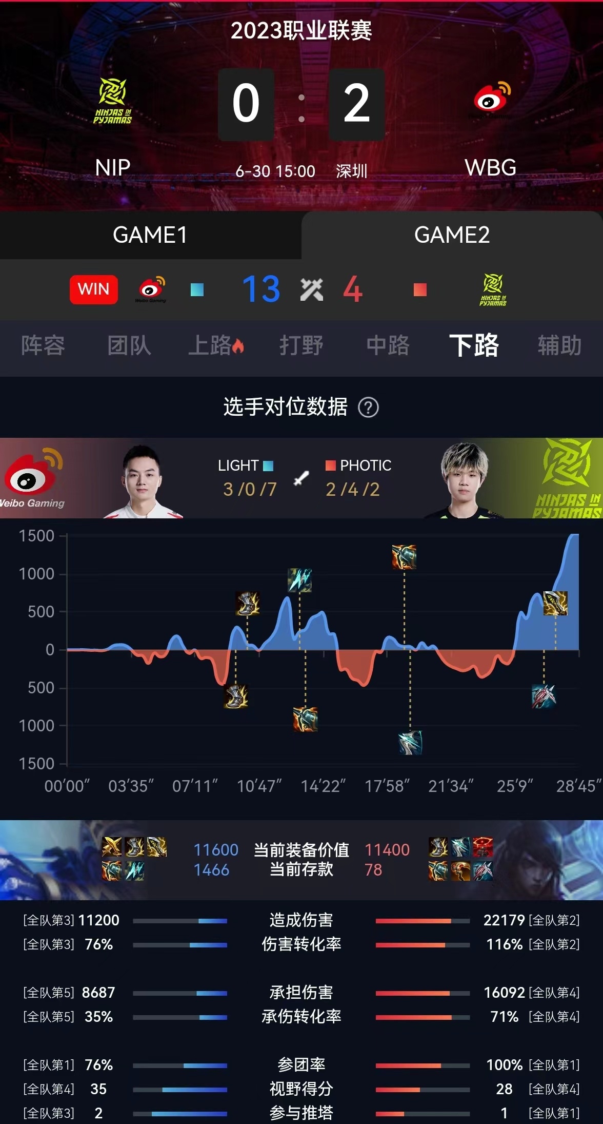 2023LPL夏季賽NIP vs WBG第二局比賽MVP：Light - 資訊咖