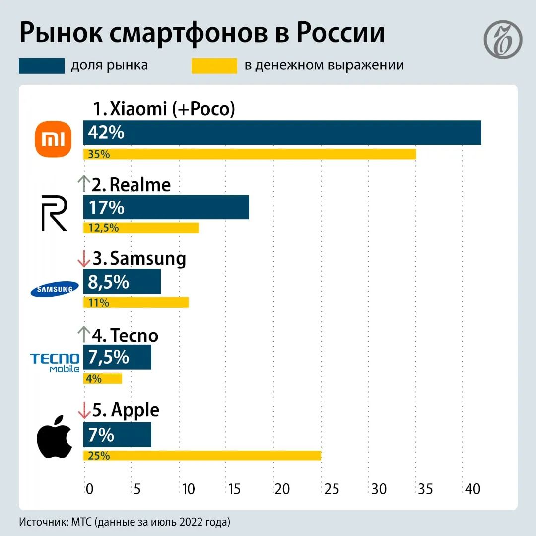 In Russia, what are the most popular domestic mobile phones? - iNEWS