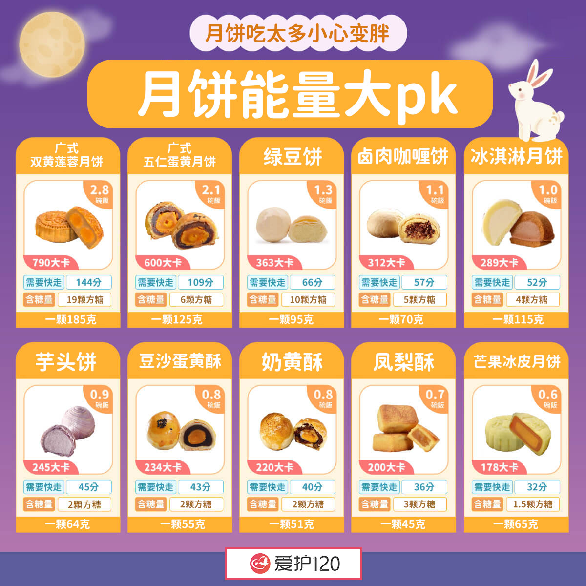 This mooncake has the highest calorie - iNEWS