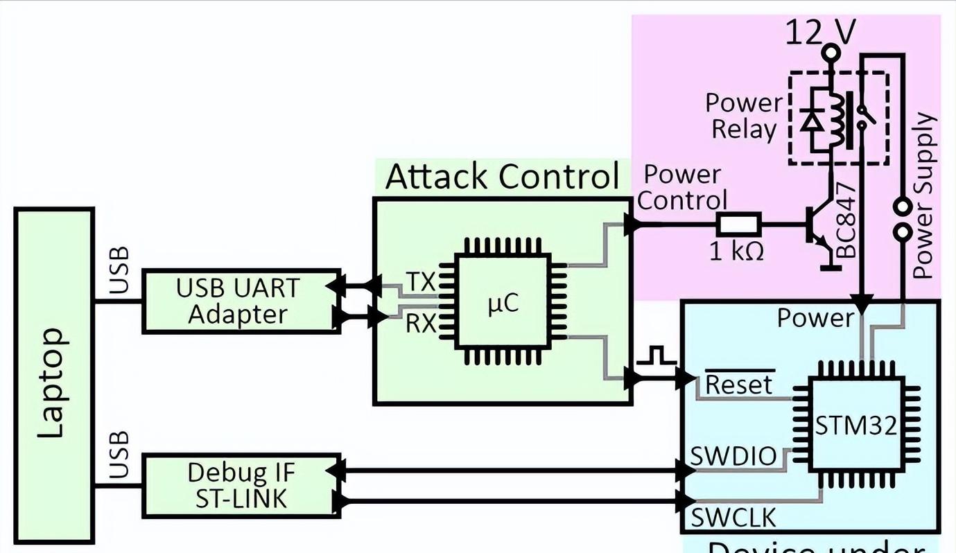 Some methodologies for breaking through the firmware protection of stm32 microcontrollers - iMedia