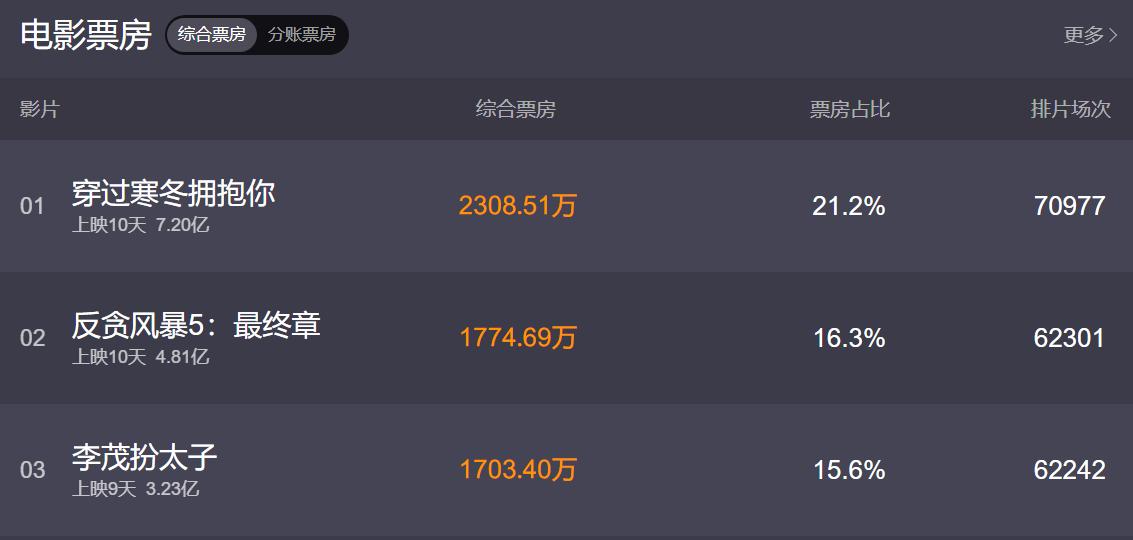 Huang Bo and Jia Ling ranked first, Gu Tianle second, Ma Li third, the ...