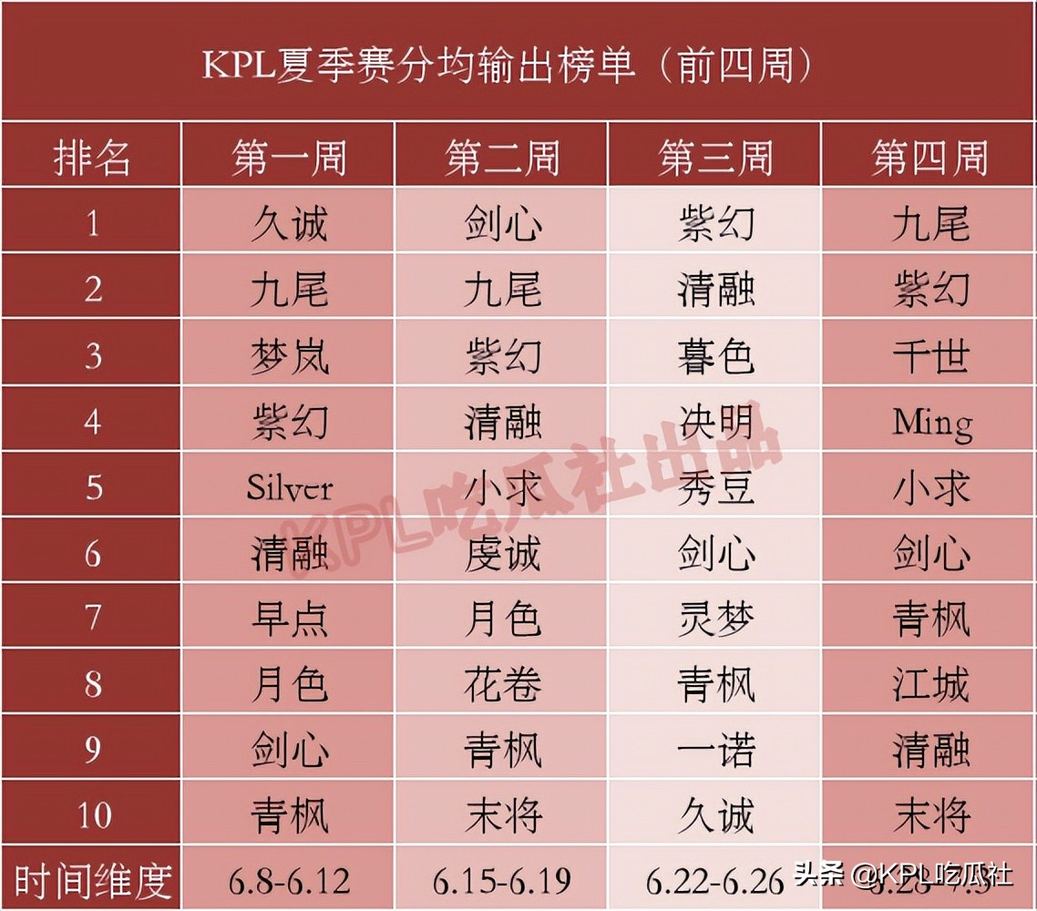 KPL Summer Split: Kuwei's output reached the top and became the "best ...