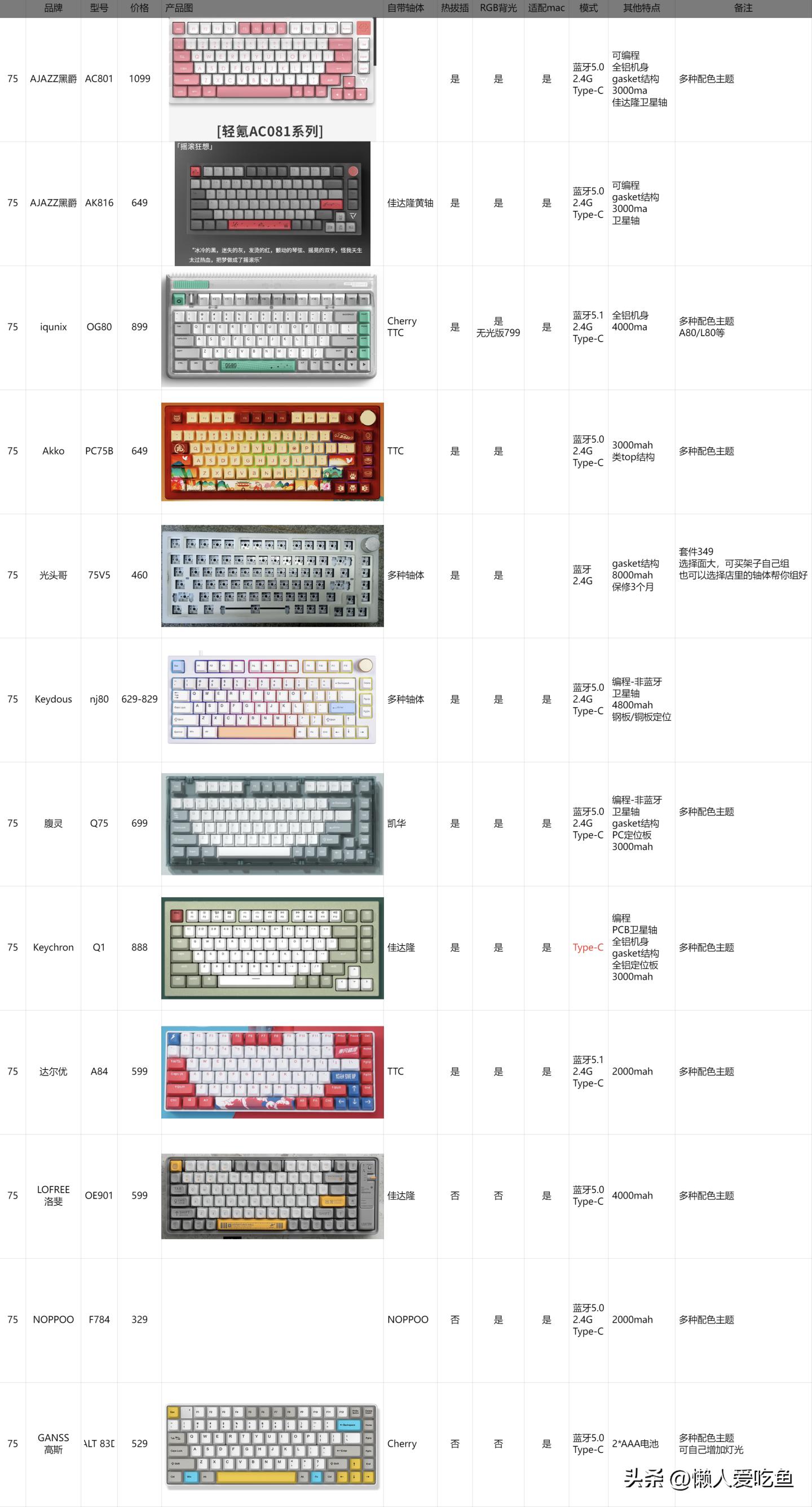The tangled mechanical keyboard chooses 75 arrangements - iNEWS
