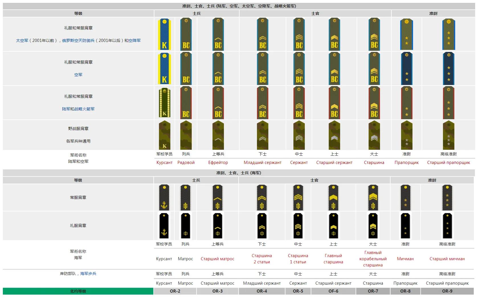 Russian military rank - iNEWS