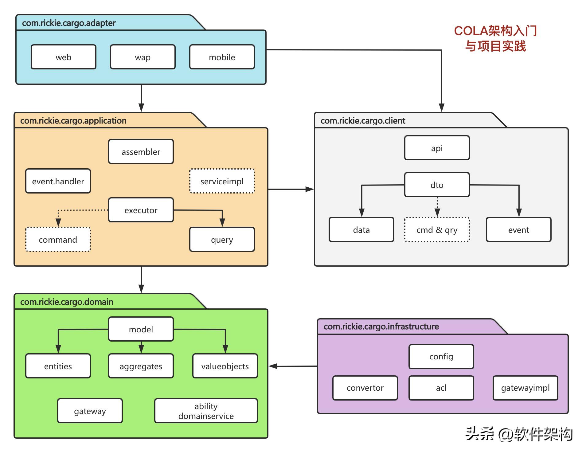 阿里開源COLA應用架構 - 頭條匯