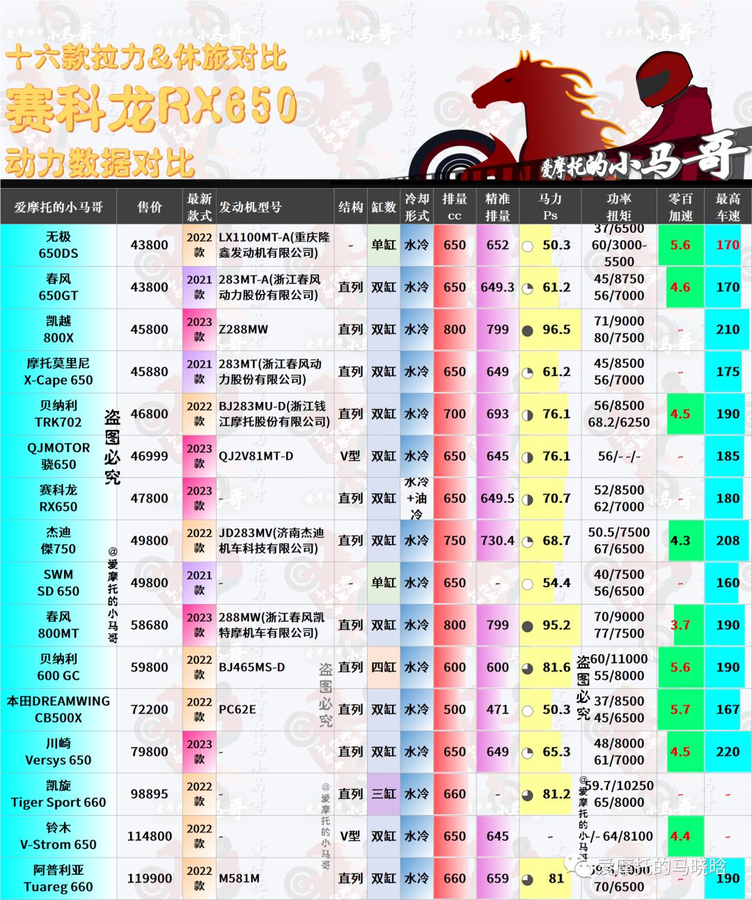 Want to take a motorcycle trip? Data comparison of 12 popular ...
