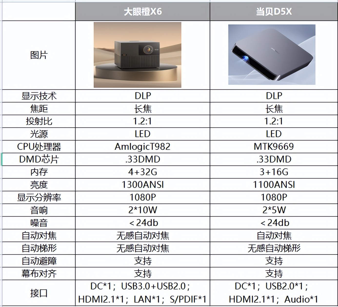 Bigeye Orange X6 and Dangbei D5X, the price comparison of 2000 - iNEWS