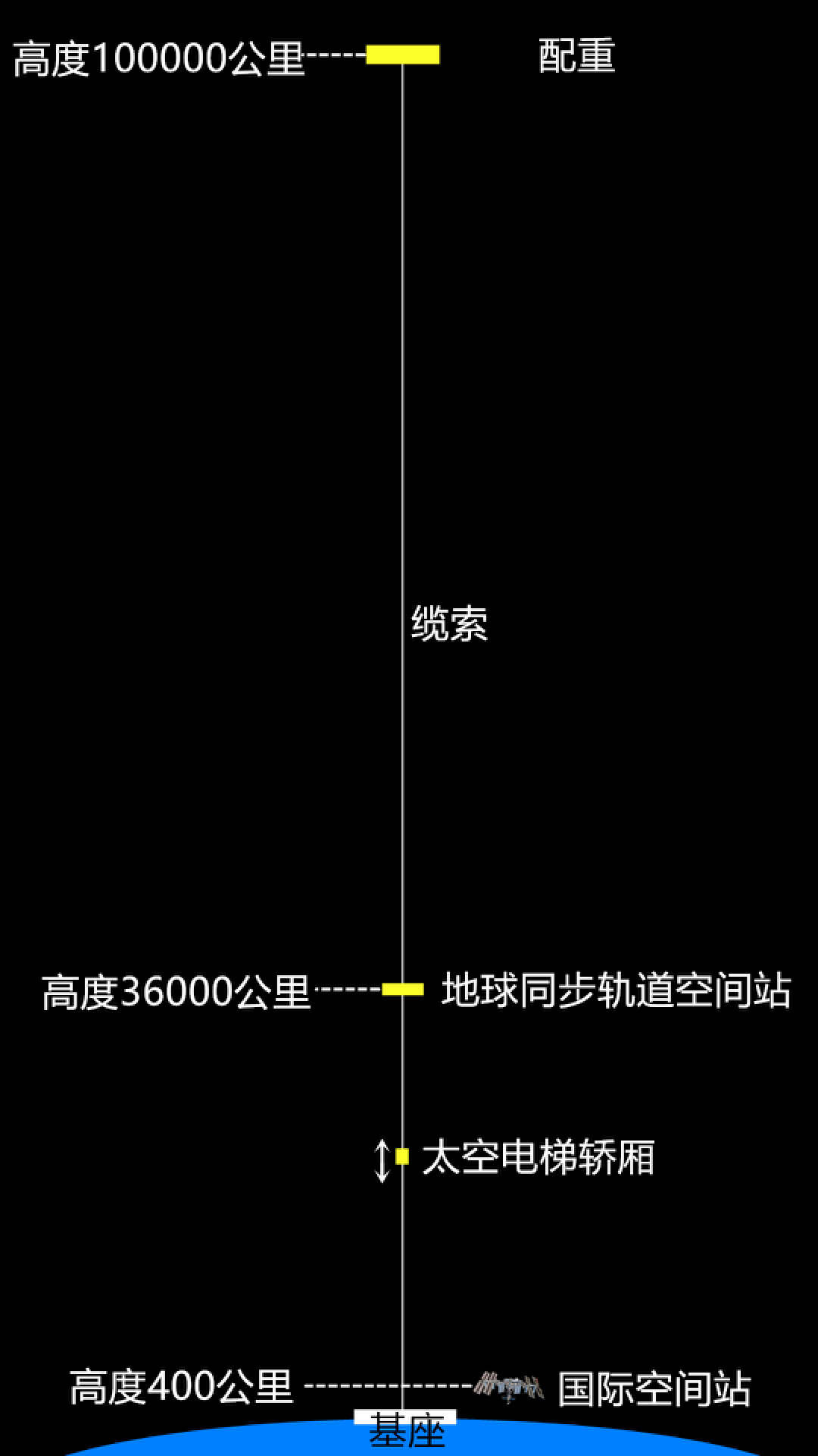 How did the space elevator in [The Wandering Earth 2] become a reality ...