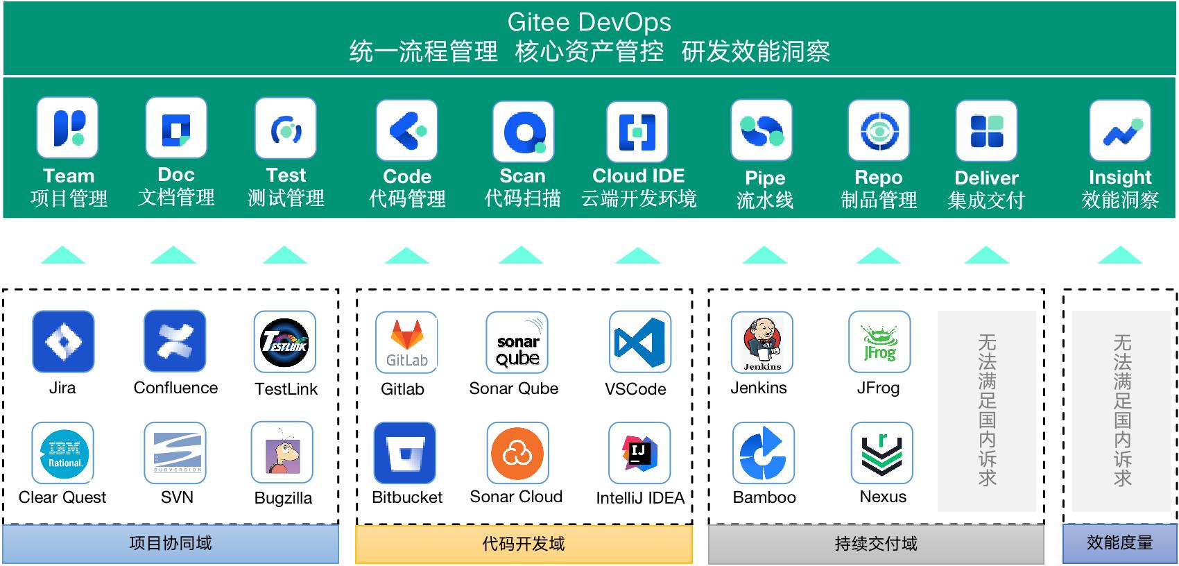 Gitee is coming to "hard" this time, an out-of-the-box DevOps integrated platform! - iNEWS