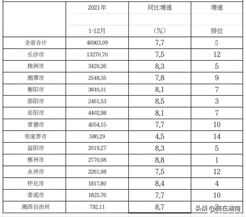 In 2021, the GDP data of Hunan cities will be released, Changsha will ...