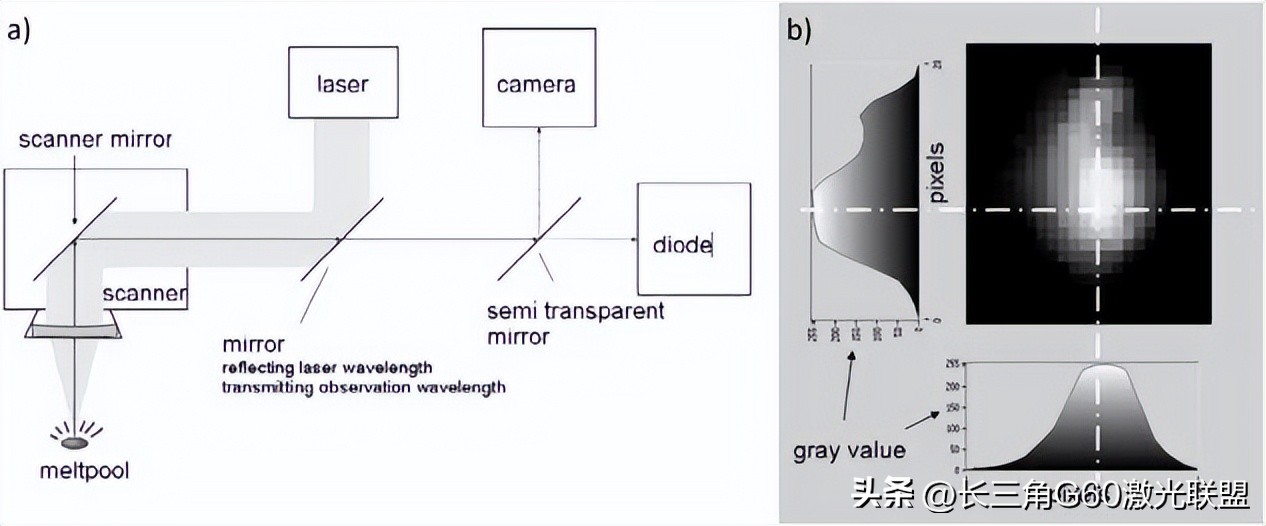 In situ time-resolved X-ray imaging and diffractometer for laser powder ...