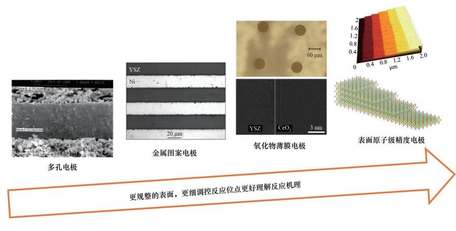 Research progress on high temperature gas/solid electrochemical ...