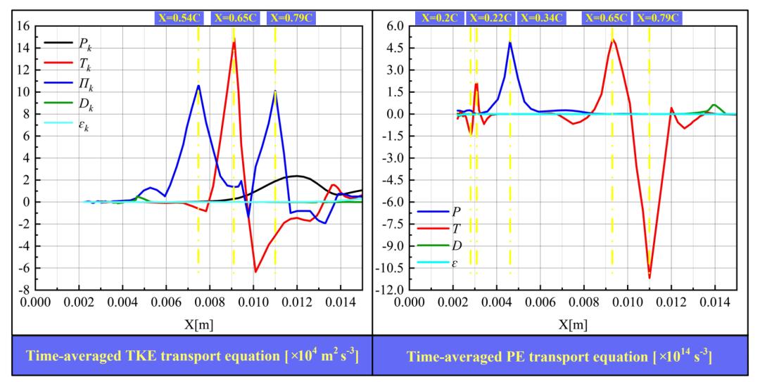 Study on the evolution of pulsating energy in micro-cascade cavitation ...