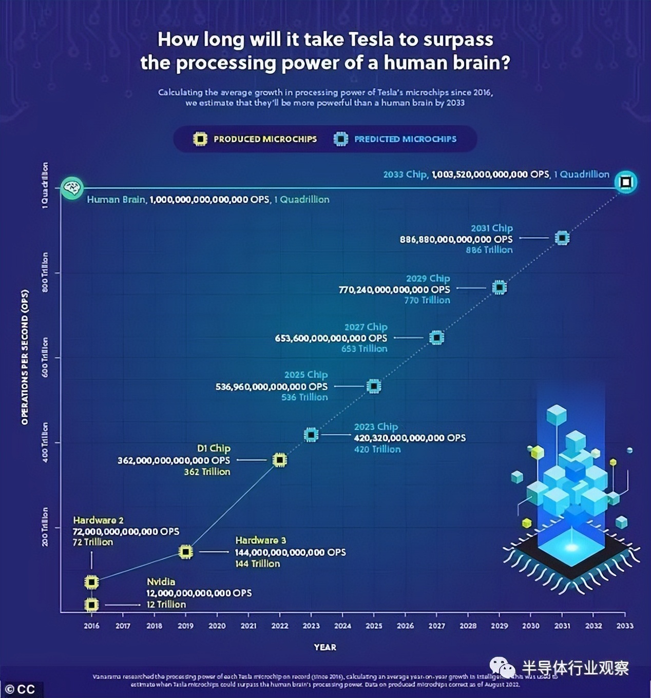 Research report: Tesla's self-developed chips will surpass humans - iMedia