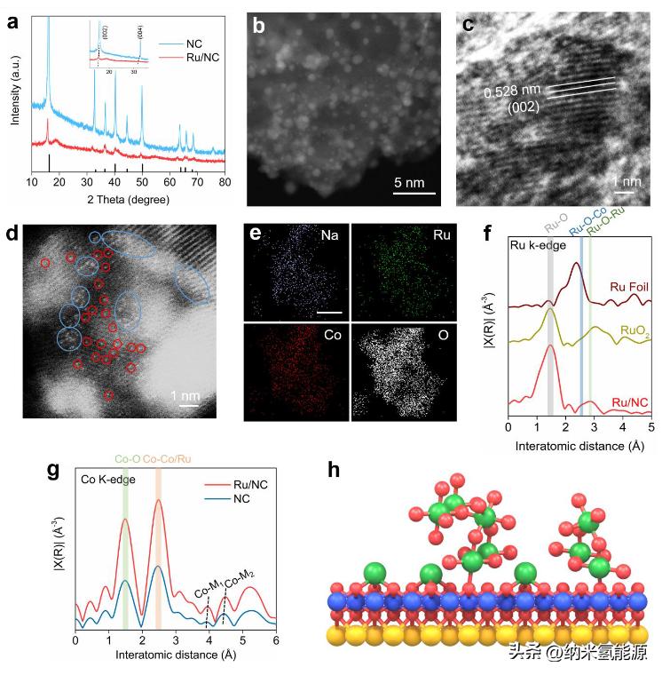 AEM: Supported Ru single-atom and cluster catalysts are the key to ...