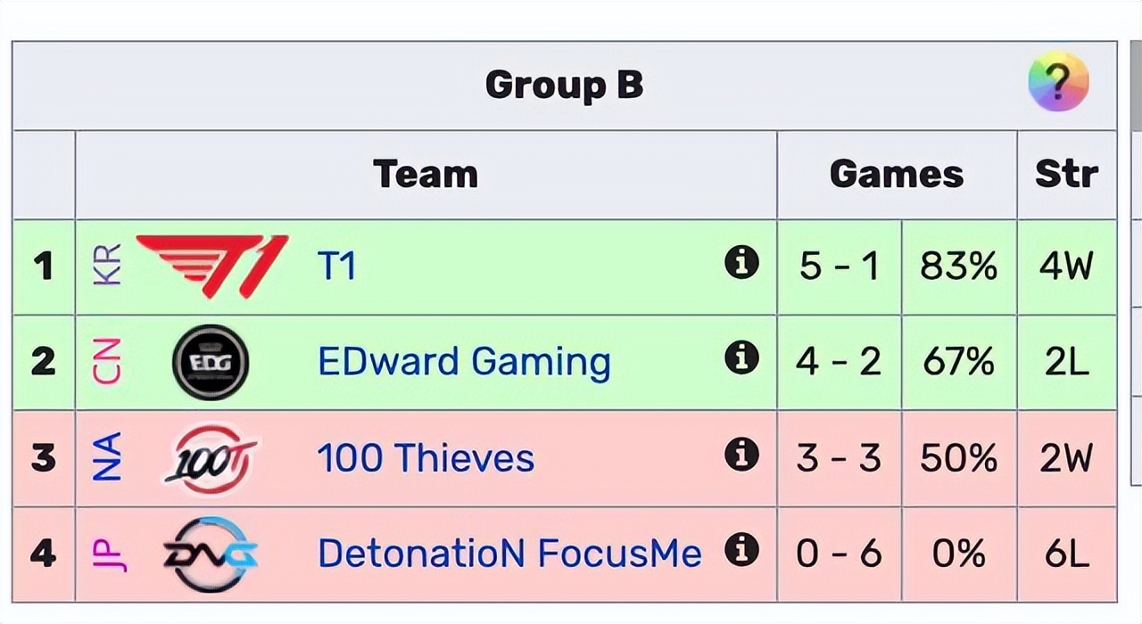 T1 and EDG are really a past life!Four World Championships in the same group, three times to ...