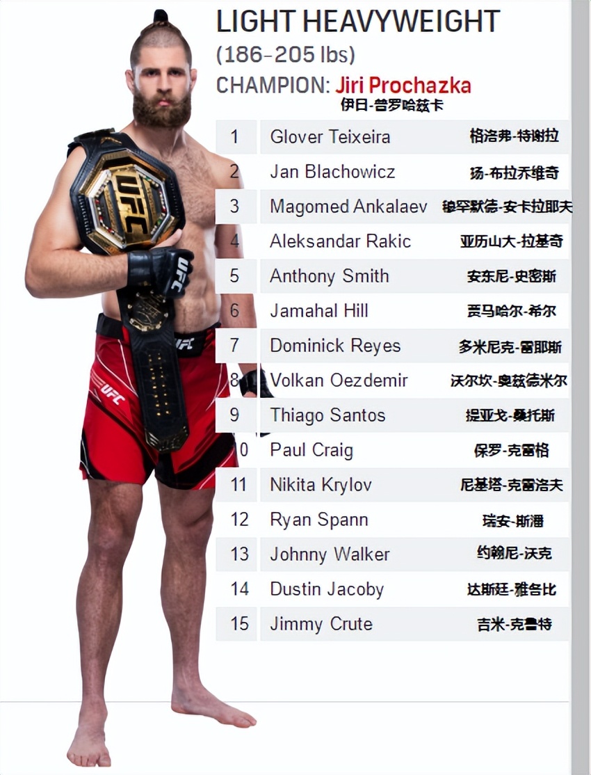 The latest UFC rankings by weight 2022.08.23 update - iNEWS