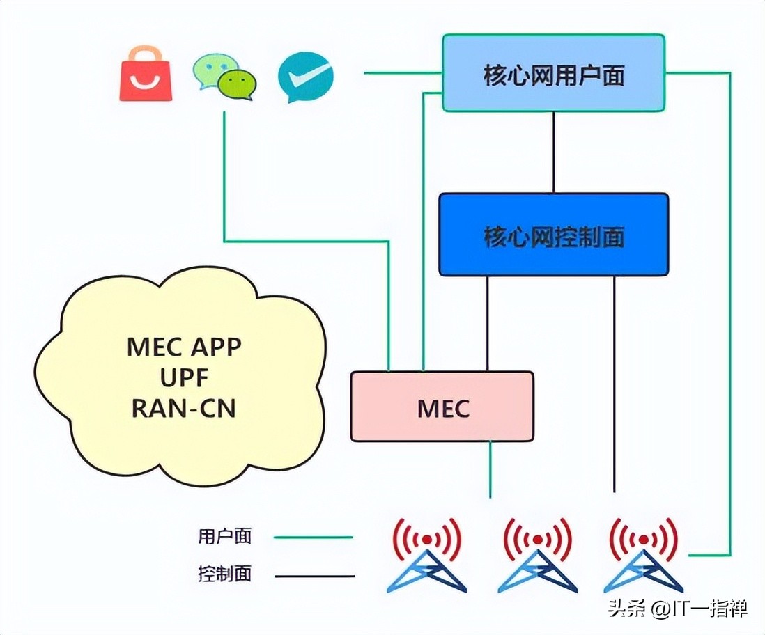 5G network MEC and UPF technical details, concepts, principles and ...