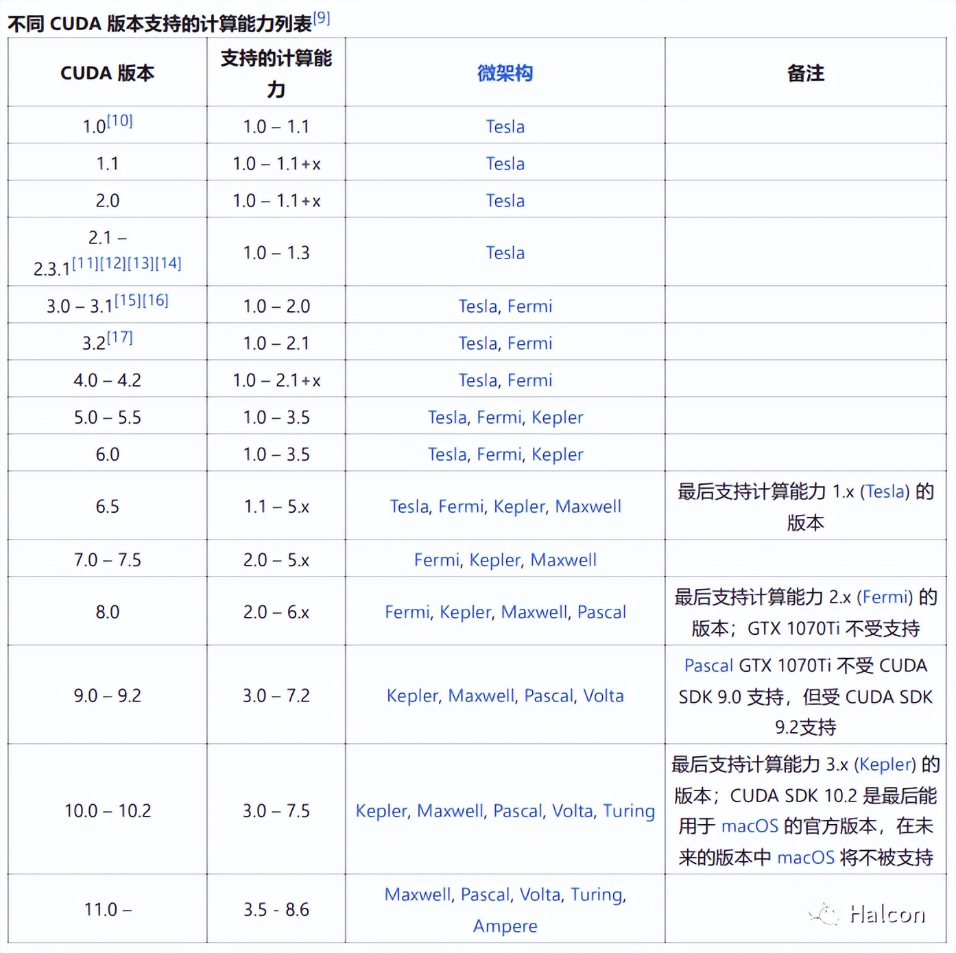Machine vision engineers must know the list and selection of GPU ...