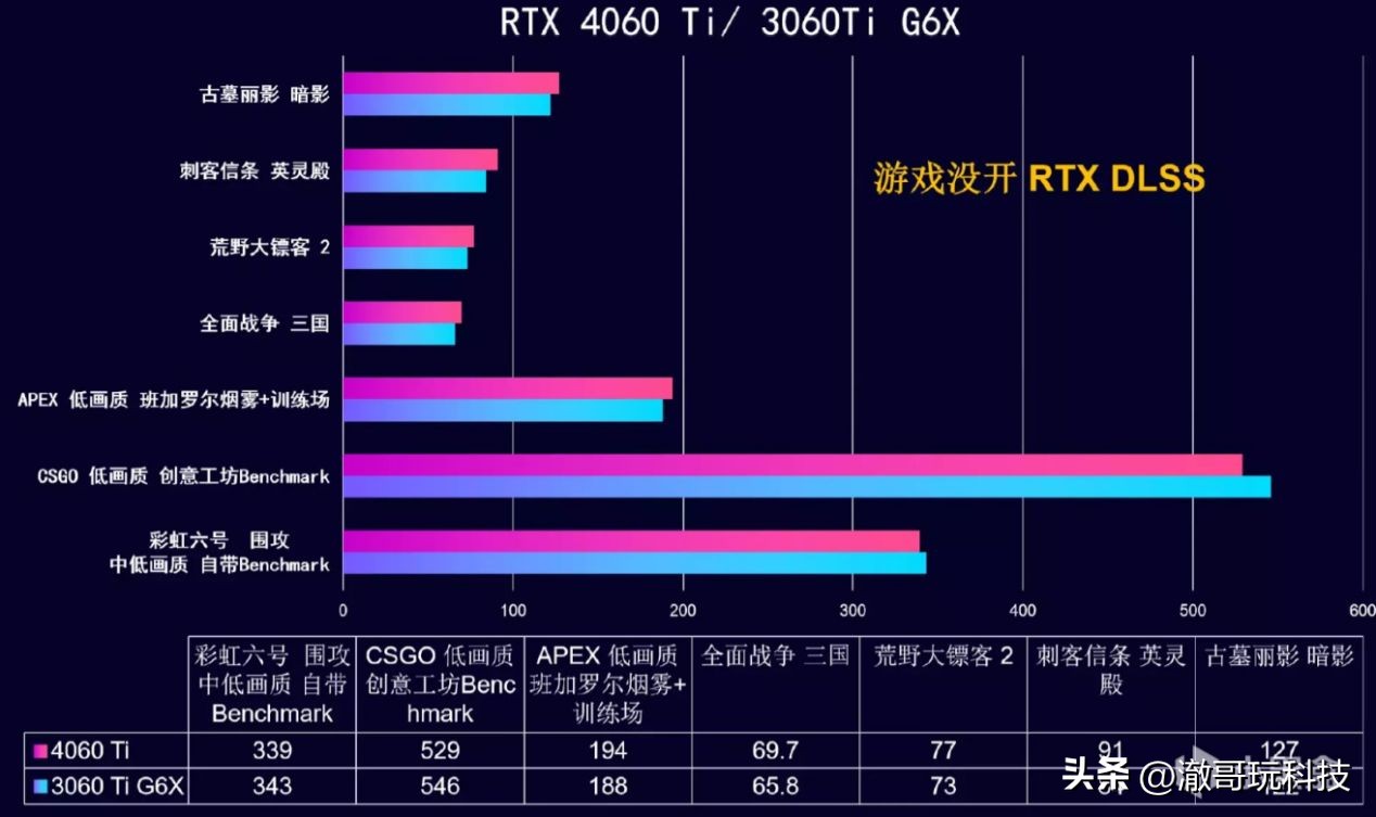 How to choose between RTX 3060Ti and RTX 4060Ti? As long as you compare ...